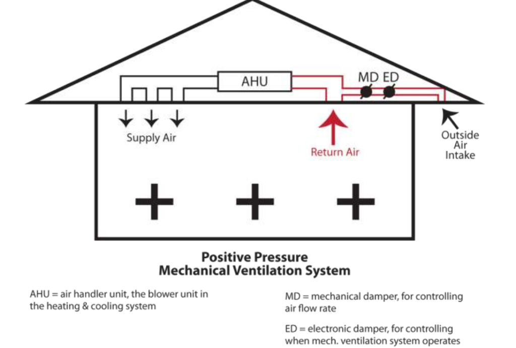 Ventilation and Moisture Control in Spray Foam Insulation